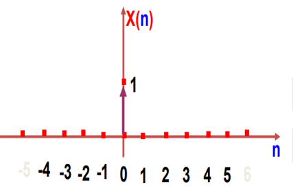 Complex Exponential Signal